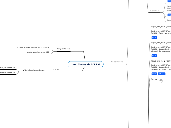 Send Money via BI FAST - Mind Map